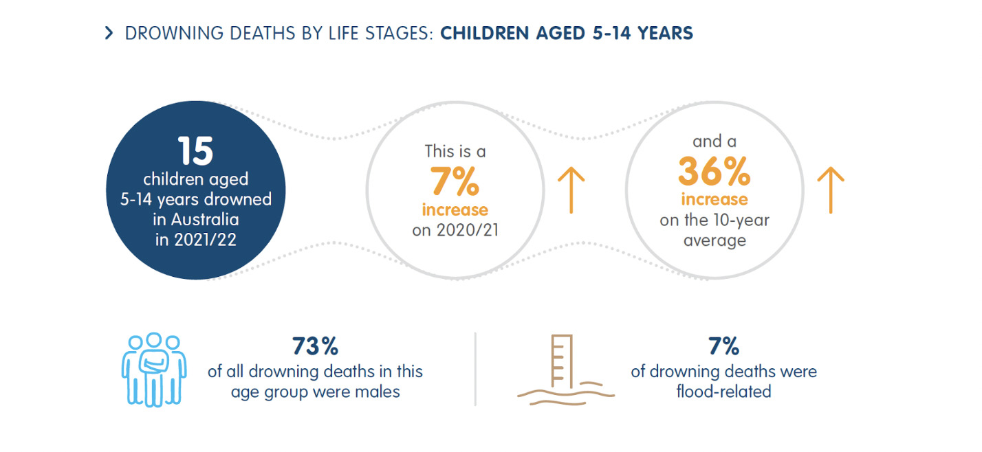 Latest drowning data ‘Reverses years of progress' - Carlile Swimming